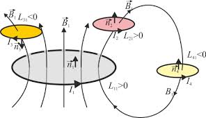 AUTO INDUCCION O INDUCCION MUTUA :: Fuente Del Saber